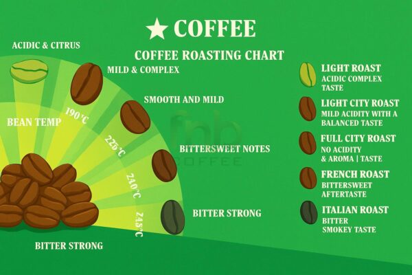 Understanding Coffee Roasting Chart - FNB Coffee - Indonesia Green ...