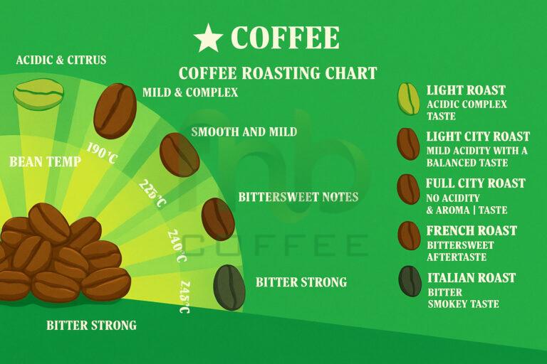 Understanding Coffee Roasting Chart - FNB Coffee - Indonesia Green ...